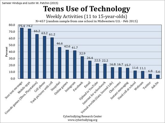 Our latest research on cyberbullying among school students