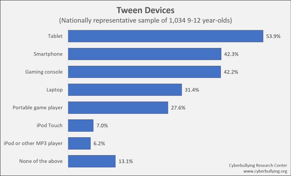 Tween Social Media and Gaming in 2020 - Cyberbullying Research Center