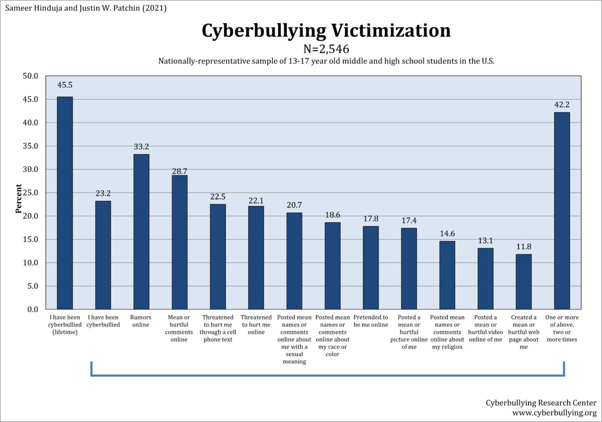 cyberbullying charts Archives - Cyberbullying Research Center