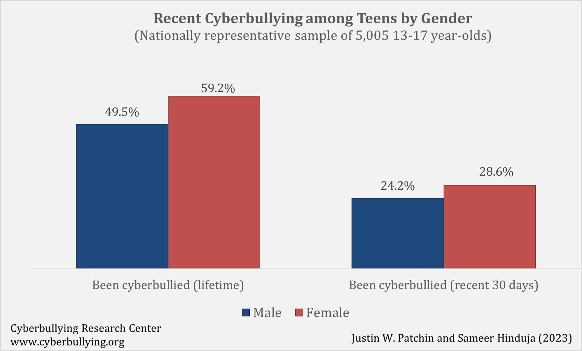 2023 Cyberbullying Data - Cyberbullying Research Center